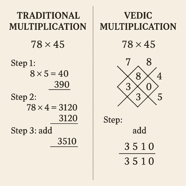 Vedic Maths for 3-Digit Multiplication: Quick and Easy Steps